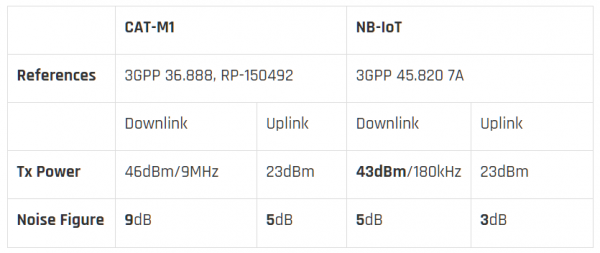 CAT-M1 vs NB-IoT – examining the real differencesTIPoT Technologies